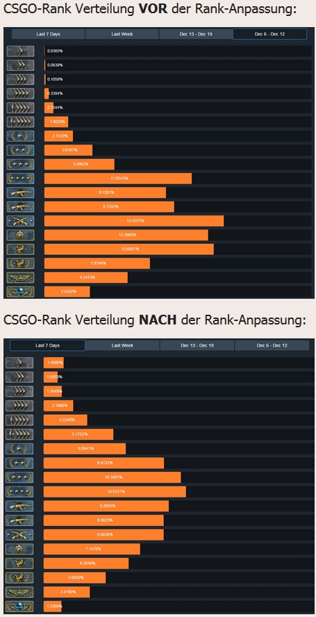 The ranks since rank-adjustment: Looks fine so far, or? : r/GlobalOffensive